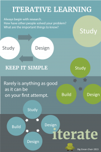 Design Through Iterative Learning